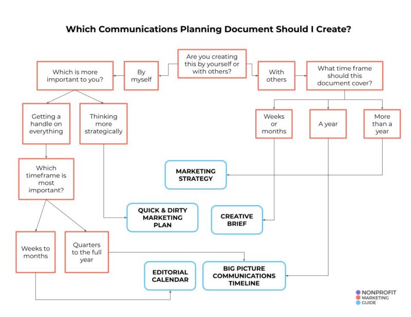 Which Communications Plan Should You Create Now? [Decision Tree ...