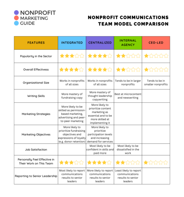 Four Models for Nonprofit Communications Teams - Nonprofit Marketing ...