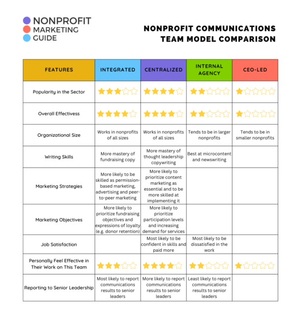 Four Models for Nonprofit Communications Teams - Nonprofit Marketing ...